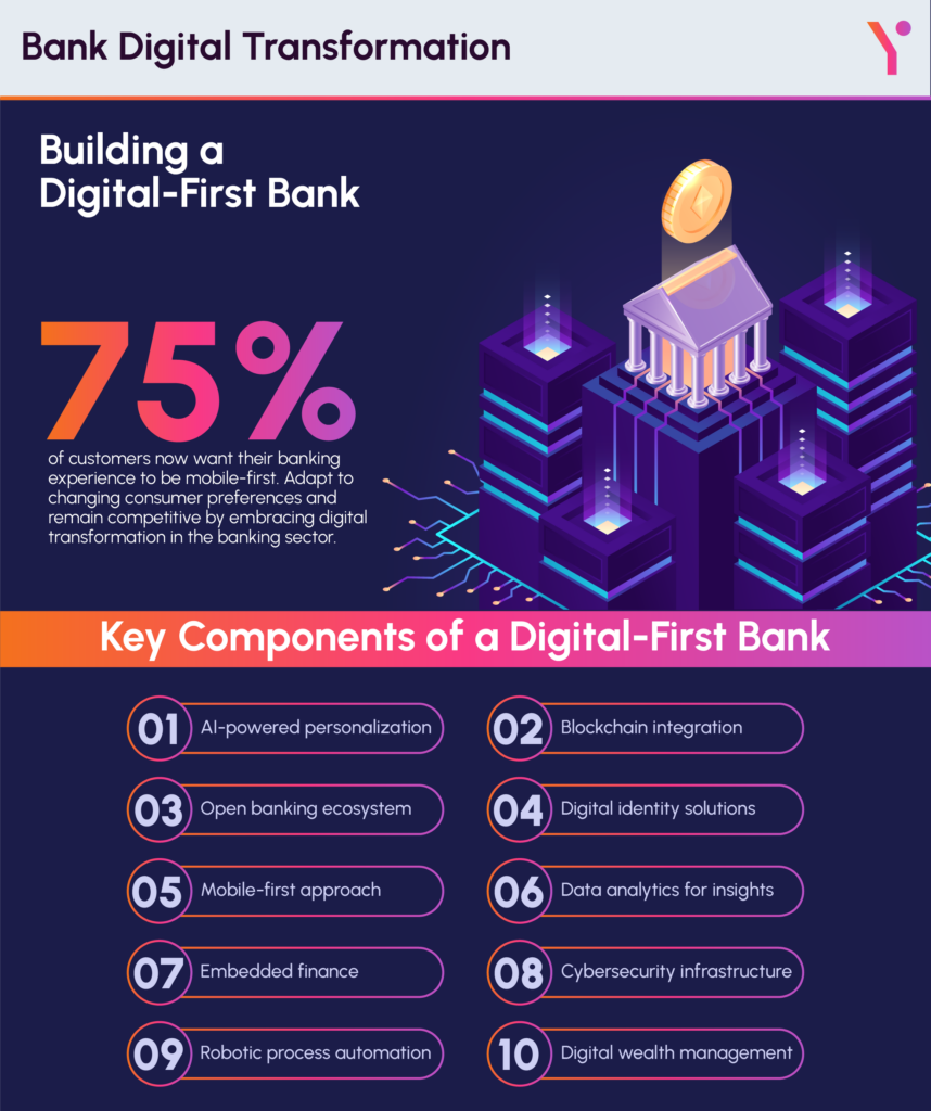 Bank Digital Transformation: Building a Digital-First Bank